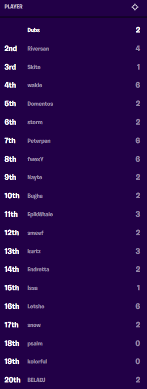 Fortnite World Cup Solo Finals Results | Gamer Journalist