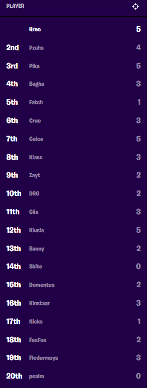 Fortnite World Cup Solo Finals Results | Gamer Journalist
