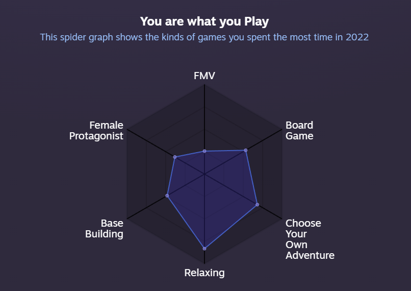 How to Share Your Steam Replay 2022 on Social Media | Gamer Journalist